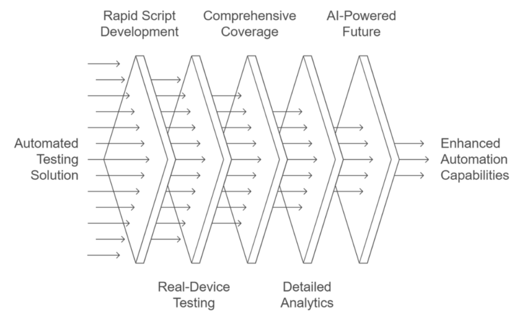 OTT Test Automation: Complete Guide to Streaming Quality Testing