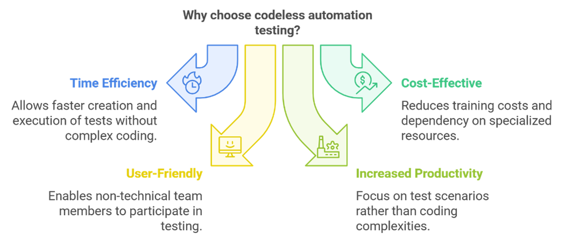Best Automation Testing Tool Without Coding | iTAF by ideyaLabs 2024