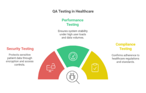 QA in Healthcare: Comprehensive Guide to Quality Assurance in Healthcare | ideyaLabs