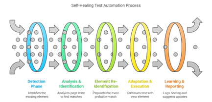 Self-Healing Test Automation with iTAF: Building Resilient UI Tests