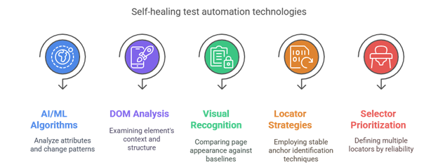Self-Healing Test Automation with iTAF: Building Resilient UI Tests