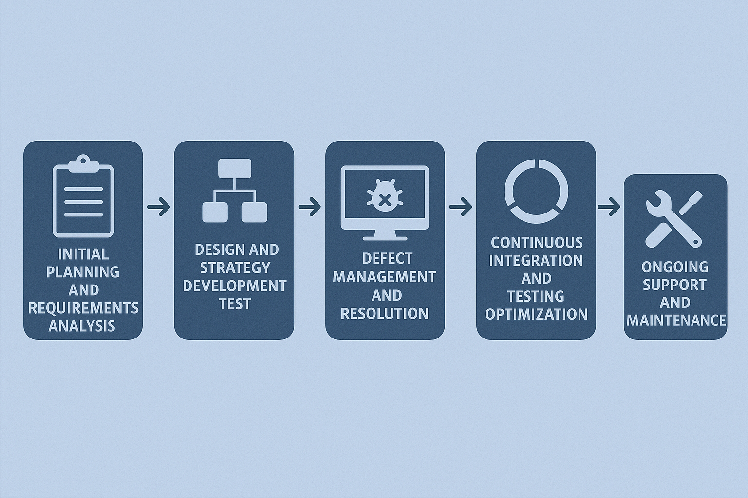 Comprehensive Guide to Software Testing and Quality Assurance: Ensuring ...